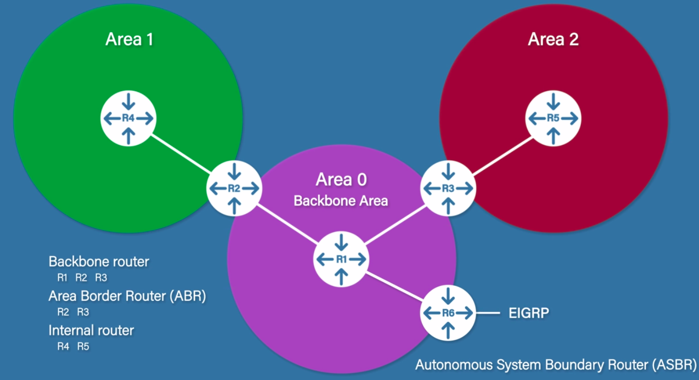 How Single-Area and Multi-Area OSPF works | Kevin Tarus How Single-Area and Multi-Area OSPF works | Kevin Tarus